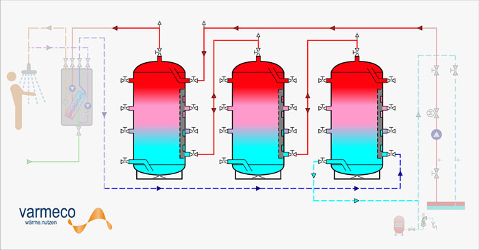 Serienspeicher - varmeco | wärme.nutzen