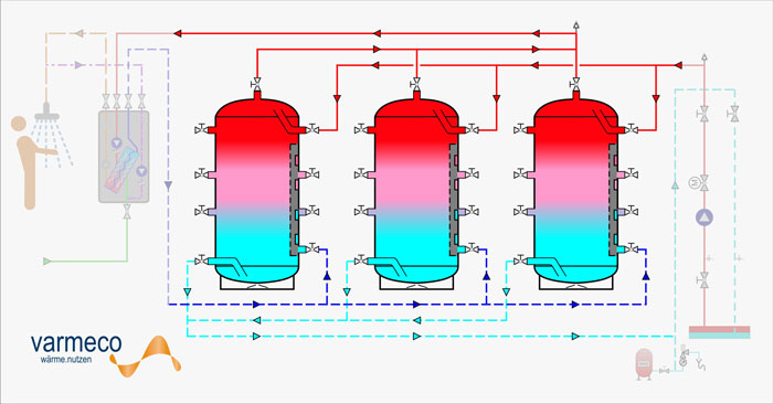 Serienspeicher - varmeco | wärme.nutzen
